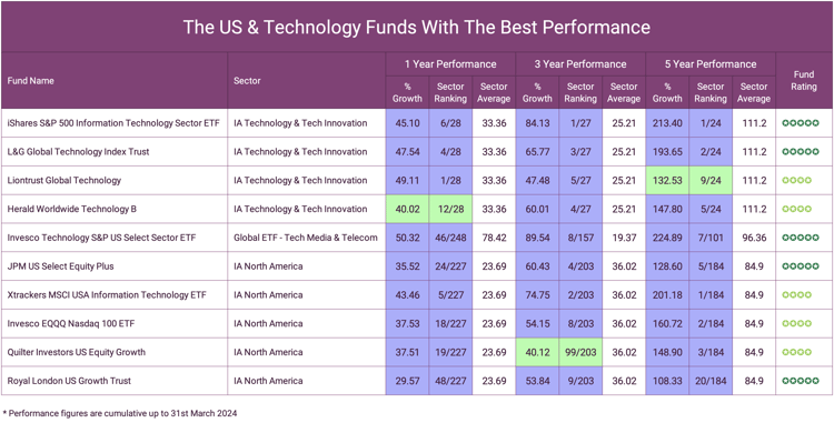 The US & Technology Funds With The Best Performance